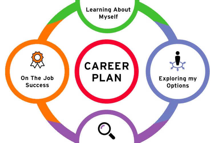 The 6 Stages Of Career Development - Mindlor